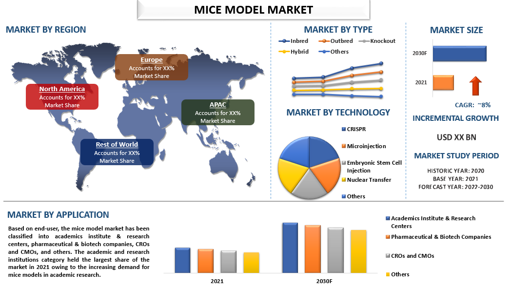 Mice Model Market: Current Analysis and Forecast (2022–2030) | by ...