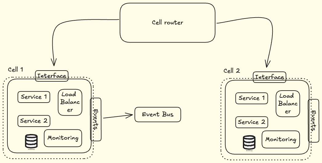 An Overview of Cell-Based Architecture | by Max Pyatishev | Medium