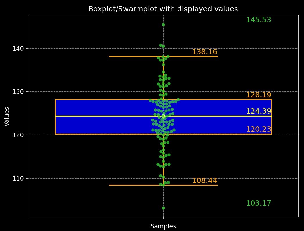 Boxplot with Data Labels and Color Customization in Python | by Peter Sikabonyi | Medium