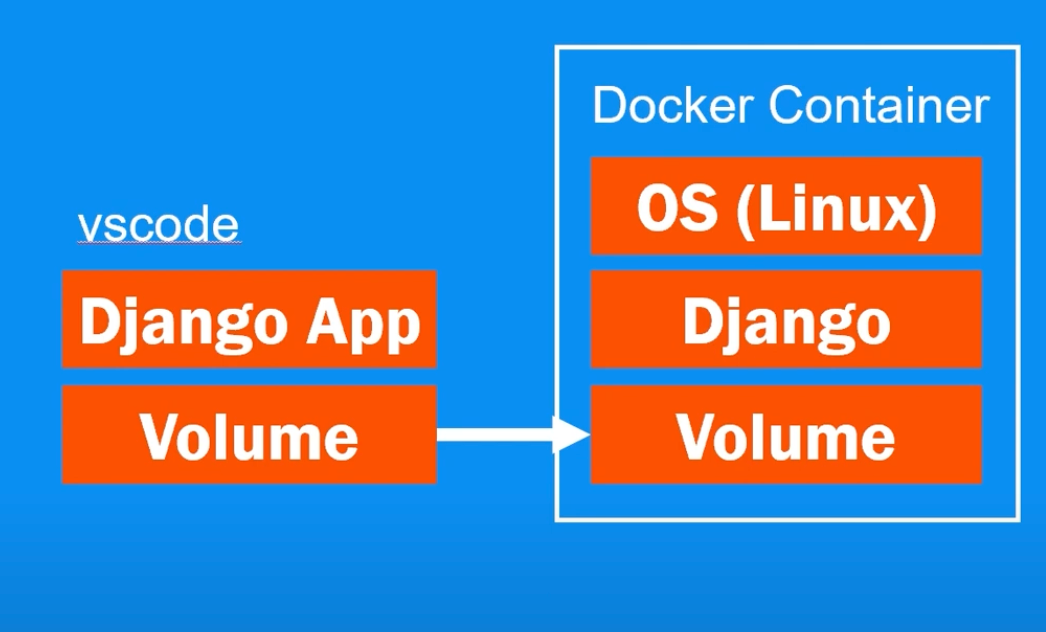Dockerizing A Simple Hello World Django Projectusing Compose File And Volume By 7499
