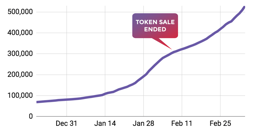 Over 550,000 Refereum users and counting… | by Refereum | Refereum | Medium