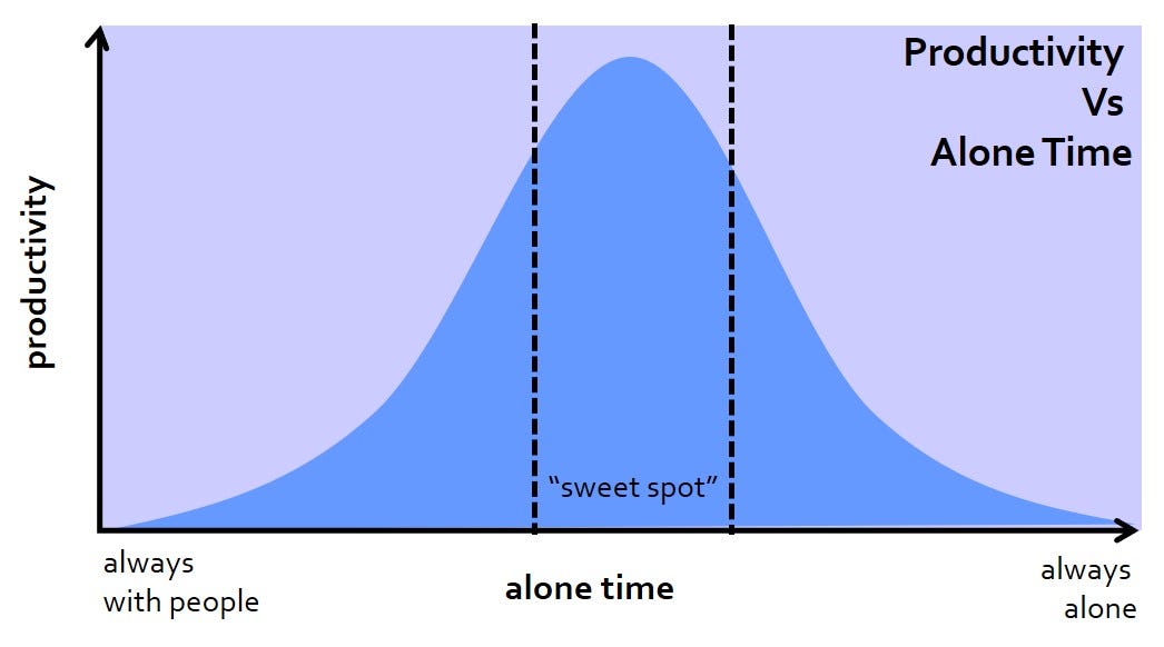 My personal productivity is related to how much time I spend alone | by ...