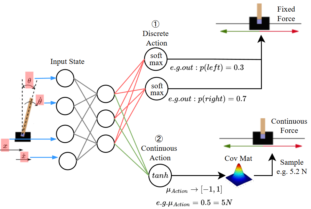 Proximal Policy Optimization (PPO): Principles and CartPole-v1 ...