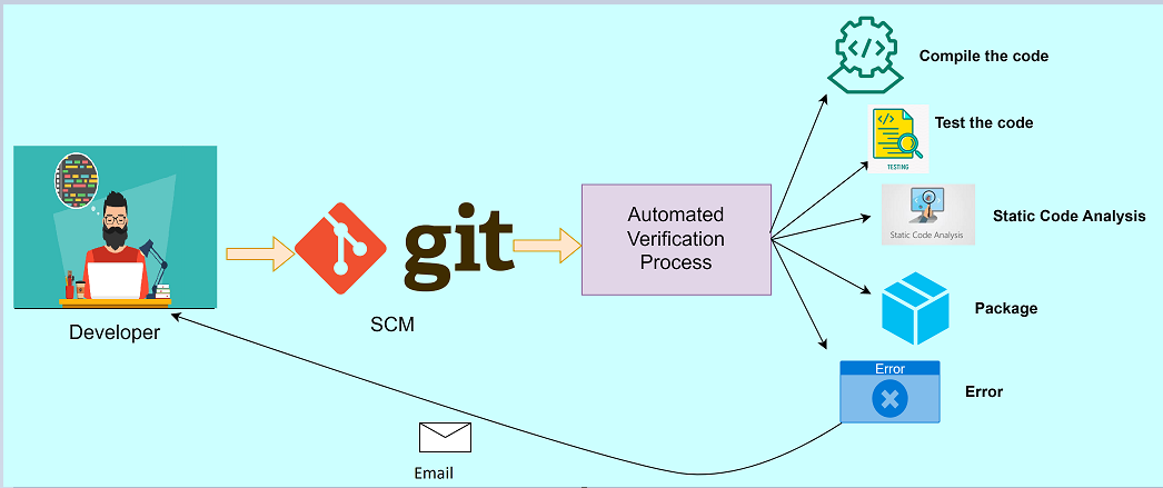 An introduction to CI/CD & Jenkins | by Vijay Vaka | Medium