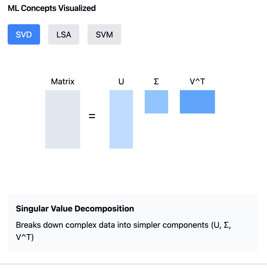 Vectors Space Journey: “Understanding the Connection Between Machine Learning Algorithm: SVD ...