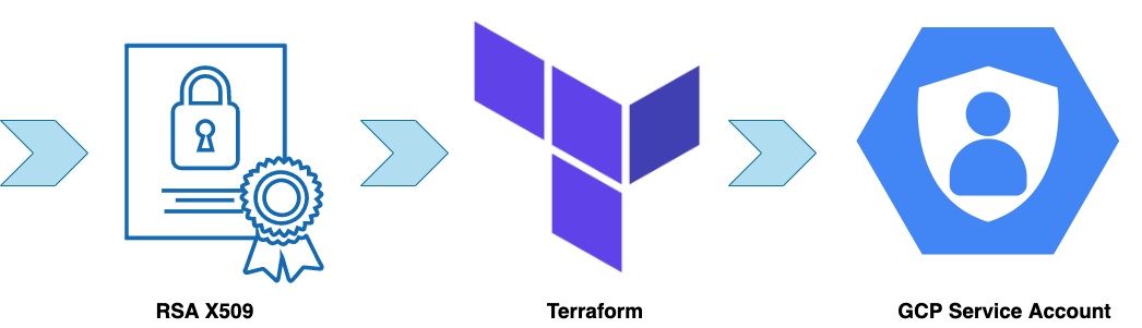 Upload public keys for GCP service accounts with terraform | by Aleksandr Averbukh | Google ...