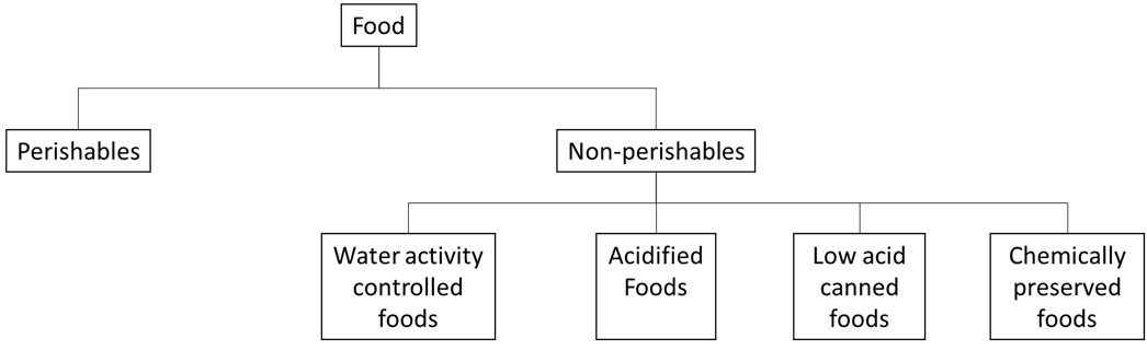 That none should perish, but have eternal life — Perishable foods | by ...