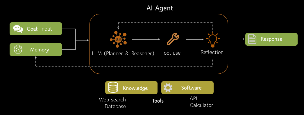 Inside an LLM Agent: Memory, Tools, and How to Build One with OpenAI ...
