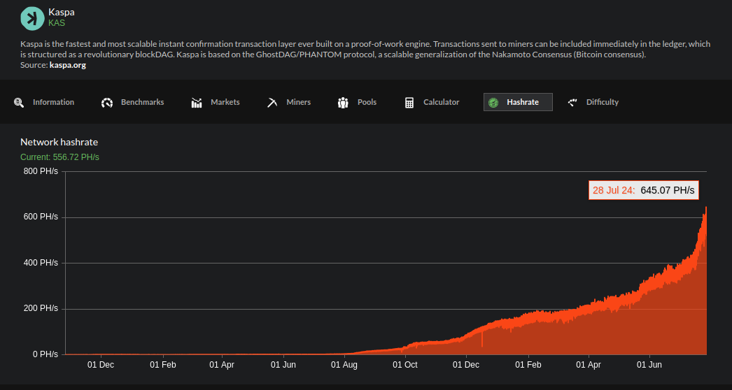 #Kaspa ’s hashrate peaking at 645 PH/s ! | by Crypto Proselyte | Jul ...