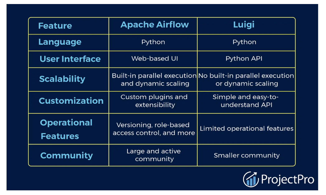 Luigi 101: Orchestrating Workflows in Python | by Okan Yenigün | AWS Tip