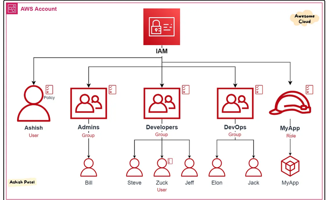 How to Automate IAM User Creation on AWS with Terraform, Secrets Manager, Parameter Store, and ...