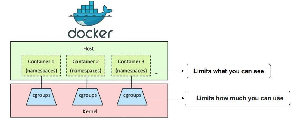Container Processes Explained | Docker | by David Mosyan | Medium