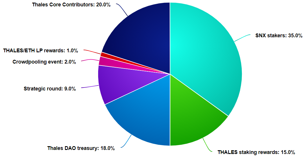 Thales tokenomics: Introducing THALES token | by Thales | Medium