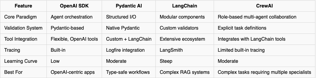 Openai Agents Sdk With Local Llm The Openai Agents Sdk Is A Python Based By Shamim Bhuiyan