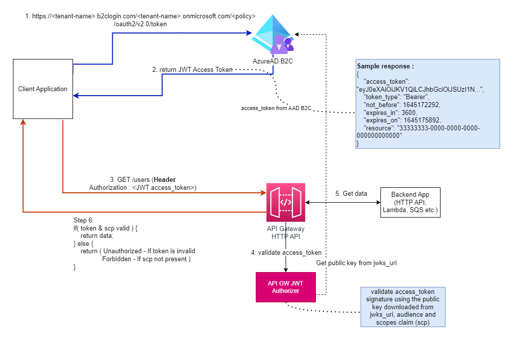 Integrating Entra B2C with Amazon API Gateway using JWT authorizer | by ...