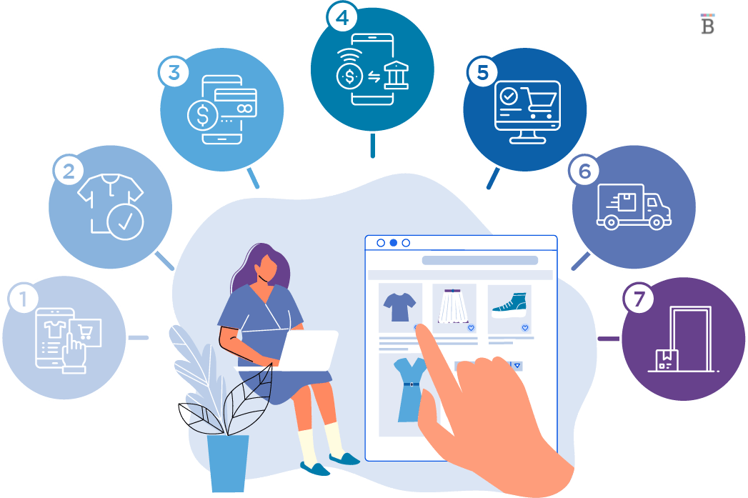 How does e-commerce work?. E-commerce, short for electronic… | by Davidhogo | Jun, 2023 | Medium
