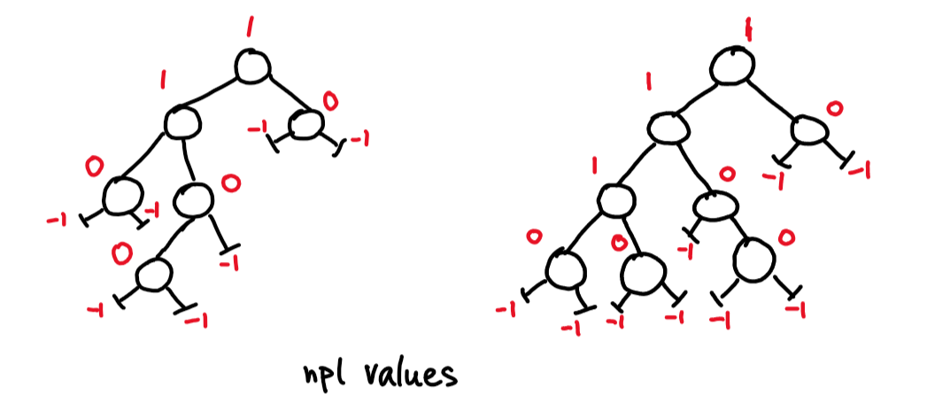 Priority Queues, Binary and Leftist Heaps | by JFM23 | Medium