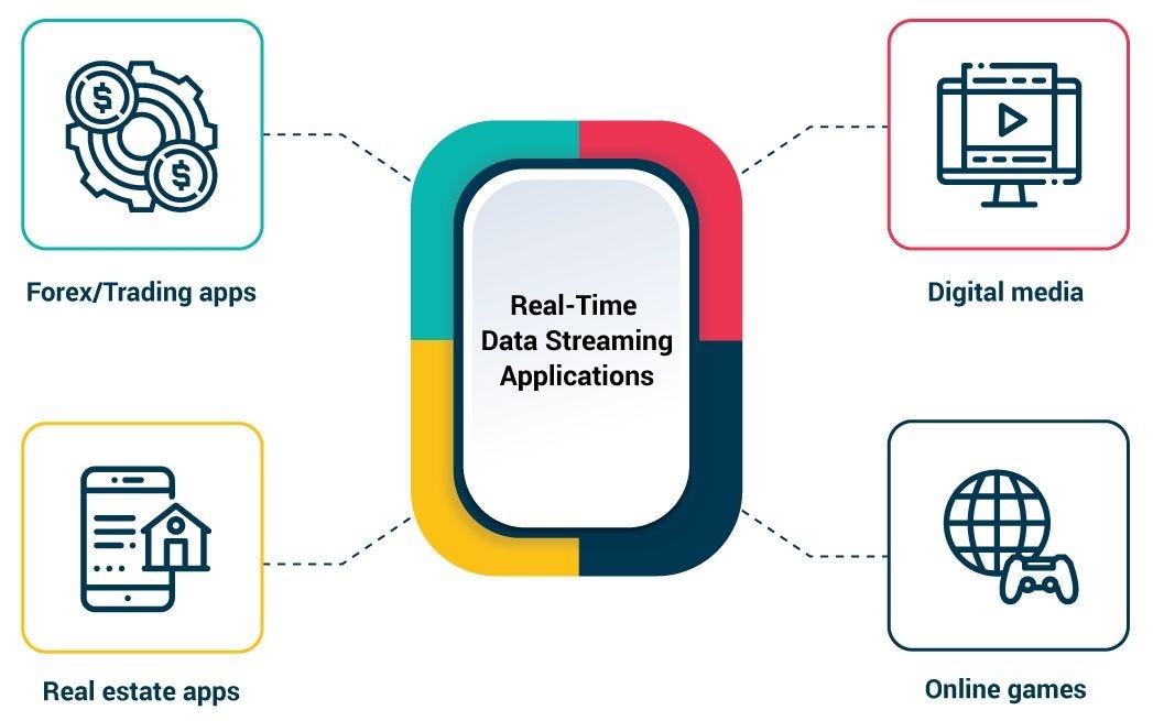 Top 10 Real-Time Data Streaming Tools and Their Integration with Django | by ProspexAI | Medium