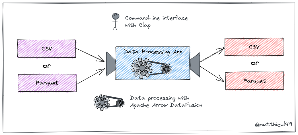 Data Engineering With Rust And Apache Arrow DataFusion 1/4 ...