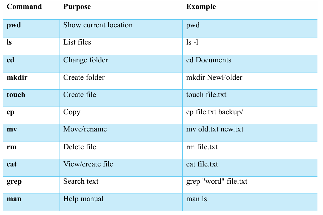 Linux Commands — Simple Guide 1. Getting Started | by Chalani ...
