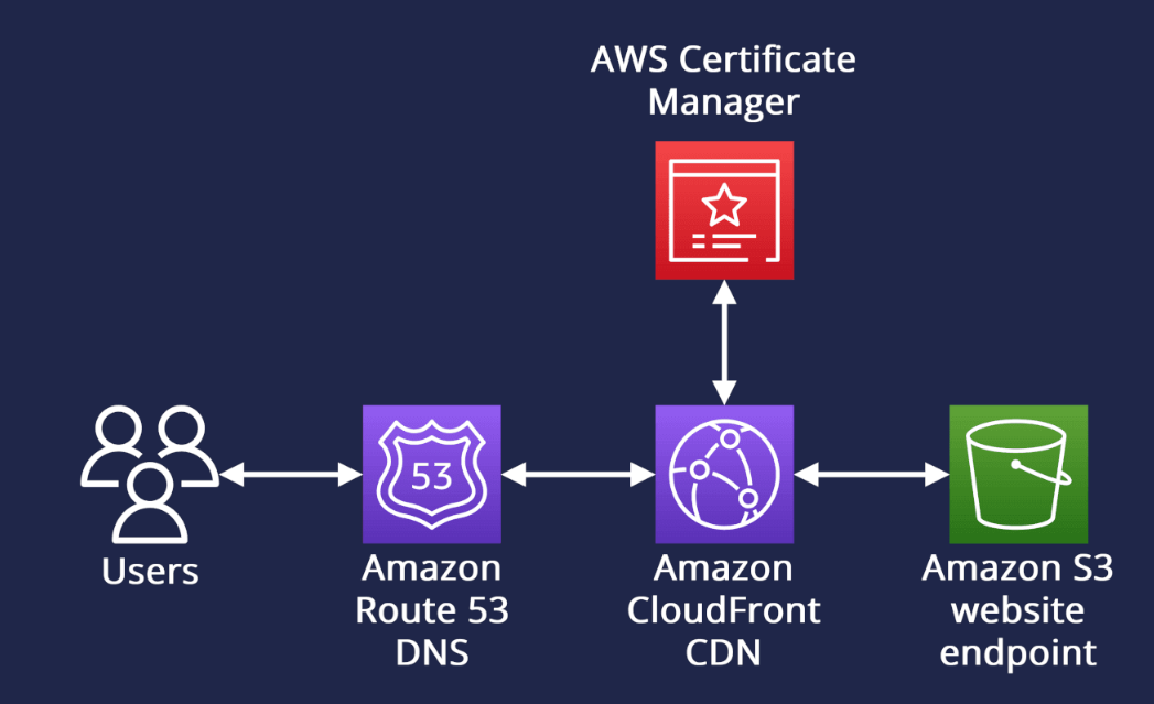 [AWS] AWS-CDK to deploy SPA | by Linden Quan | Medium