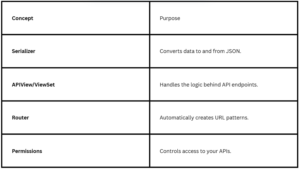 Getting Started with Django REST Framework (DRF): Build Powerful APIs with Python | by Johan L ...