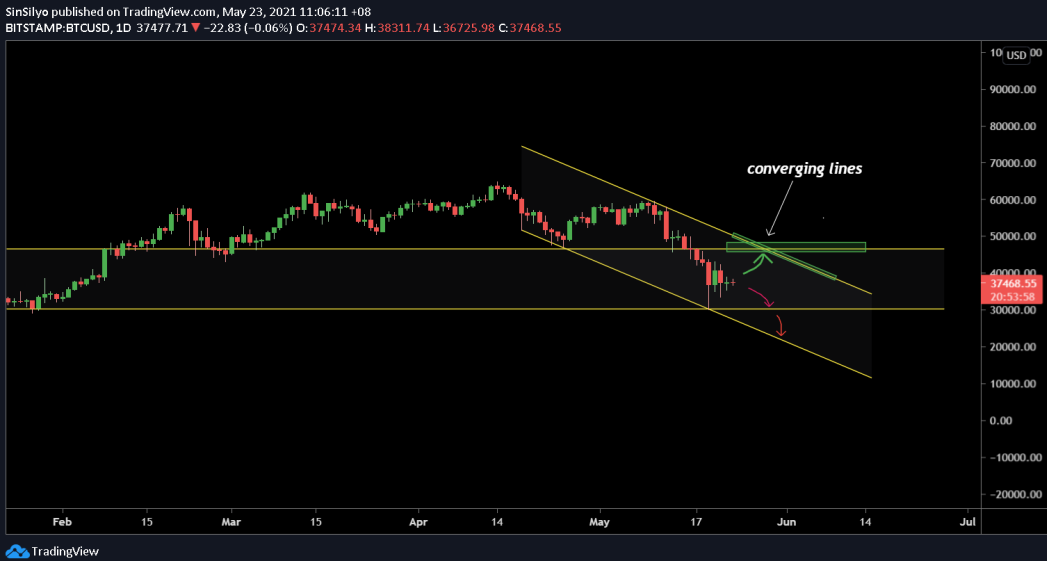 bitcoin 1d chart - Sin Silyo - Medium