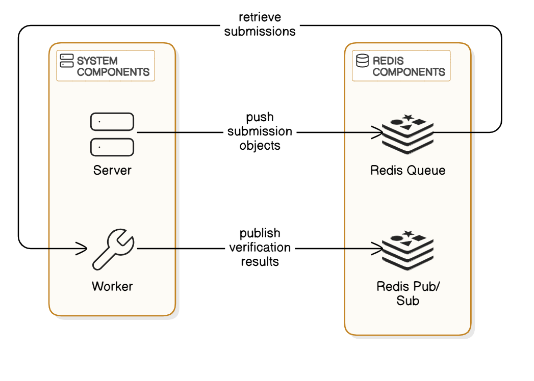 Workers and Message Queues. Optimizing Background Processing: Using… | by Priyanshu Bisht ...