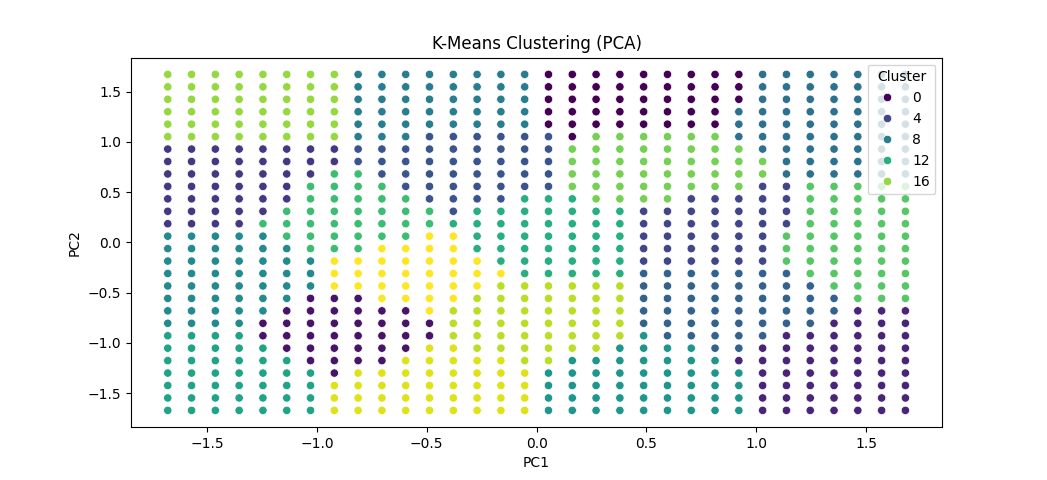 Mastering Data Patterns: Unveiling Insights with K-Means Clustering and PCA in Python | by Salim ...