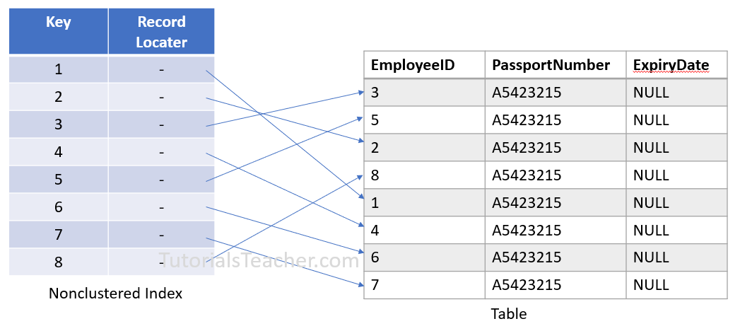 Deep dive into MySQL Indexes. How it works, stored, benefits… | by ...