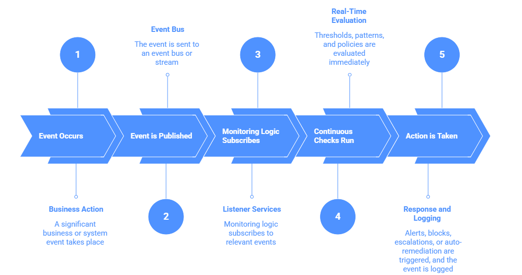 Continuous Monitoring via Event Driven Architecture (EDA) | by Deepak ...
