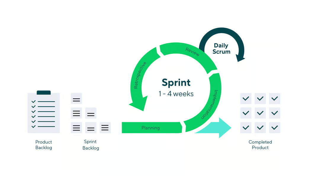 Agile Sprint. Agile Methodology | by Rajat Shukla | Project Management | Medium