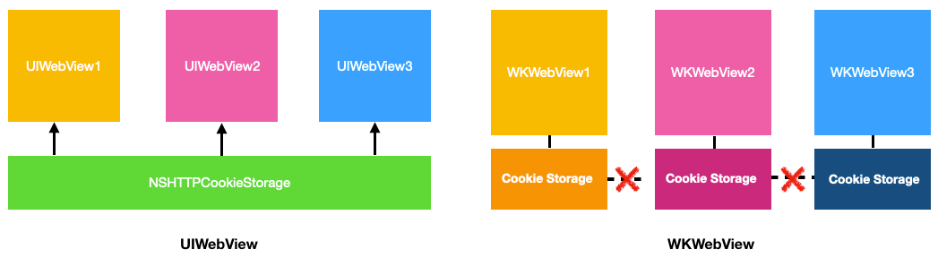 [Objective-C]WKWebView 쿠키 관리하기. 안녕하세요 에밀리입니다 | by EmilY | Medium