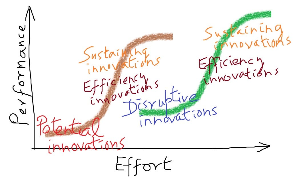 Strategy Musings: How firms innovate to survive and grow, and the ...