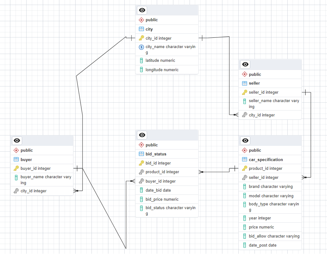 Building a Simple Relational Database for Car Sales Website | by Fahmi ...