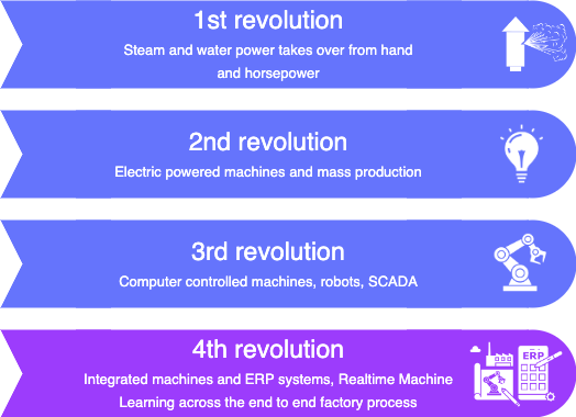 Factory System Industrial Revolution Diagram