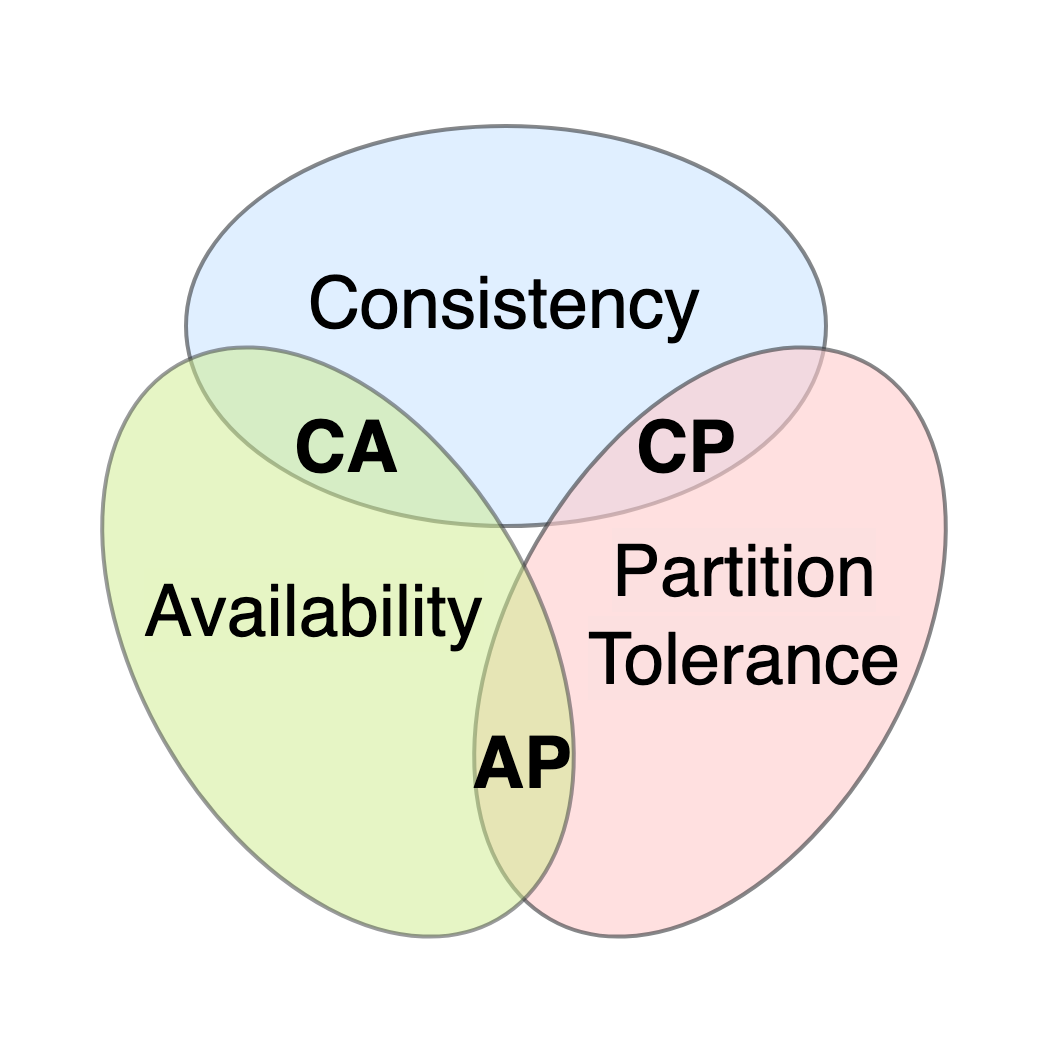 CAP Theorem Explained: Balancing Consistency, Availability, and ...