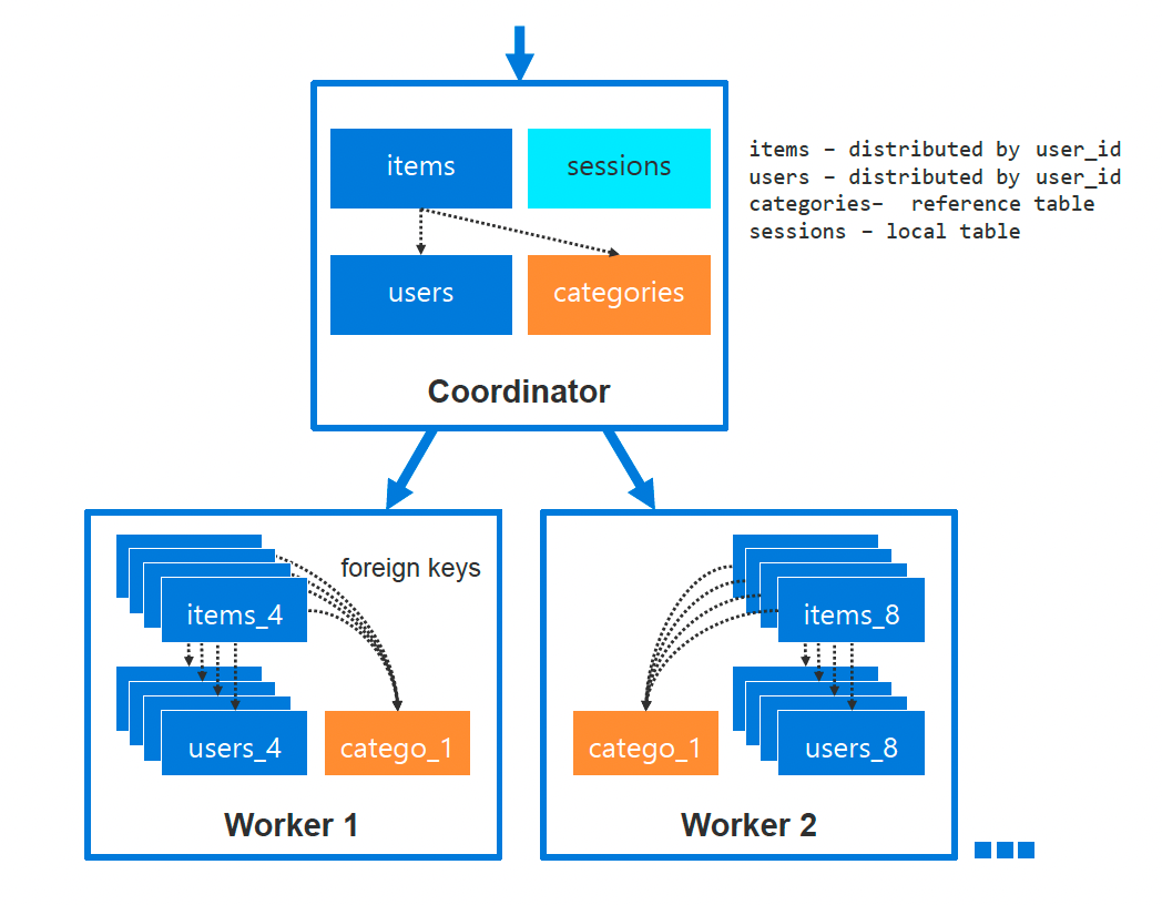 Insights from paper: Citus: Distributed PostgreSQL for Data-Intensive ...