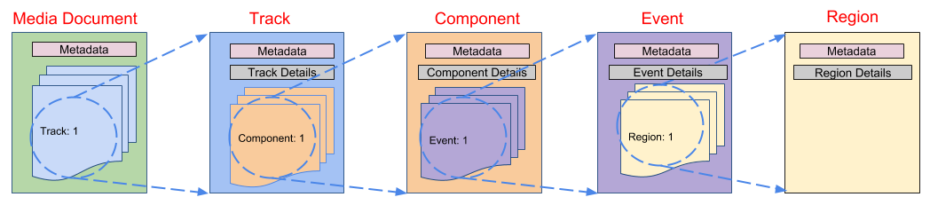 Netflix Media Database — the Media Timeline Data Model | by Netflix ...