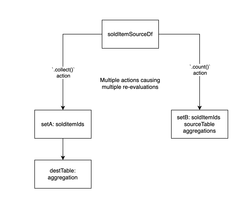 A Common Spark Lazy Evaluation Pitfall: Why Spark May Return Different Data Than Expected | by ...