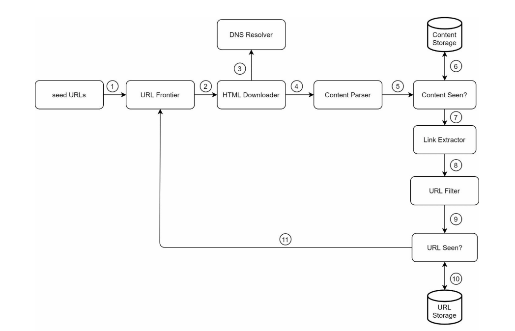 System Design of Web Crawler from Basic to Scalable System — Part 2 | by Kamlesh Meena | Medium