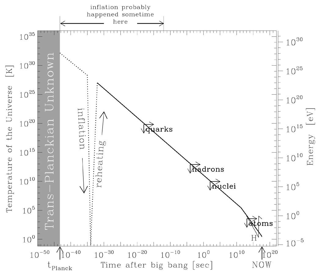 Turning The Universe Up A Notch. Reheating: What is it and why should ...