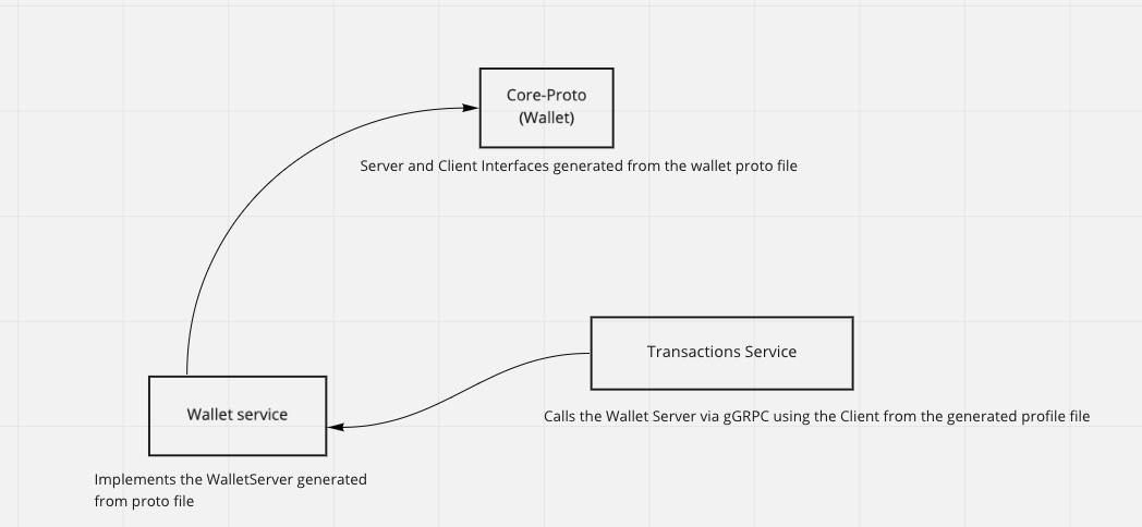 Inter-microservice commuincation using gRPC and Golang | by Uchechukwu Obioha | Medium
