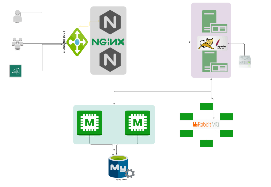 A DevOps Engineer’s Guide to Validating the Vprofile-Project Application: NGINX, Tomcat, and ...