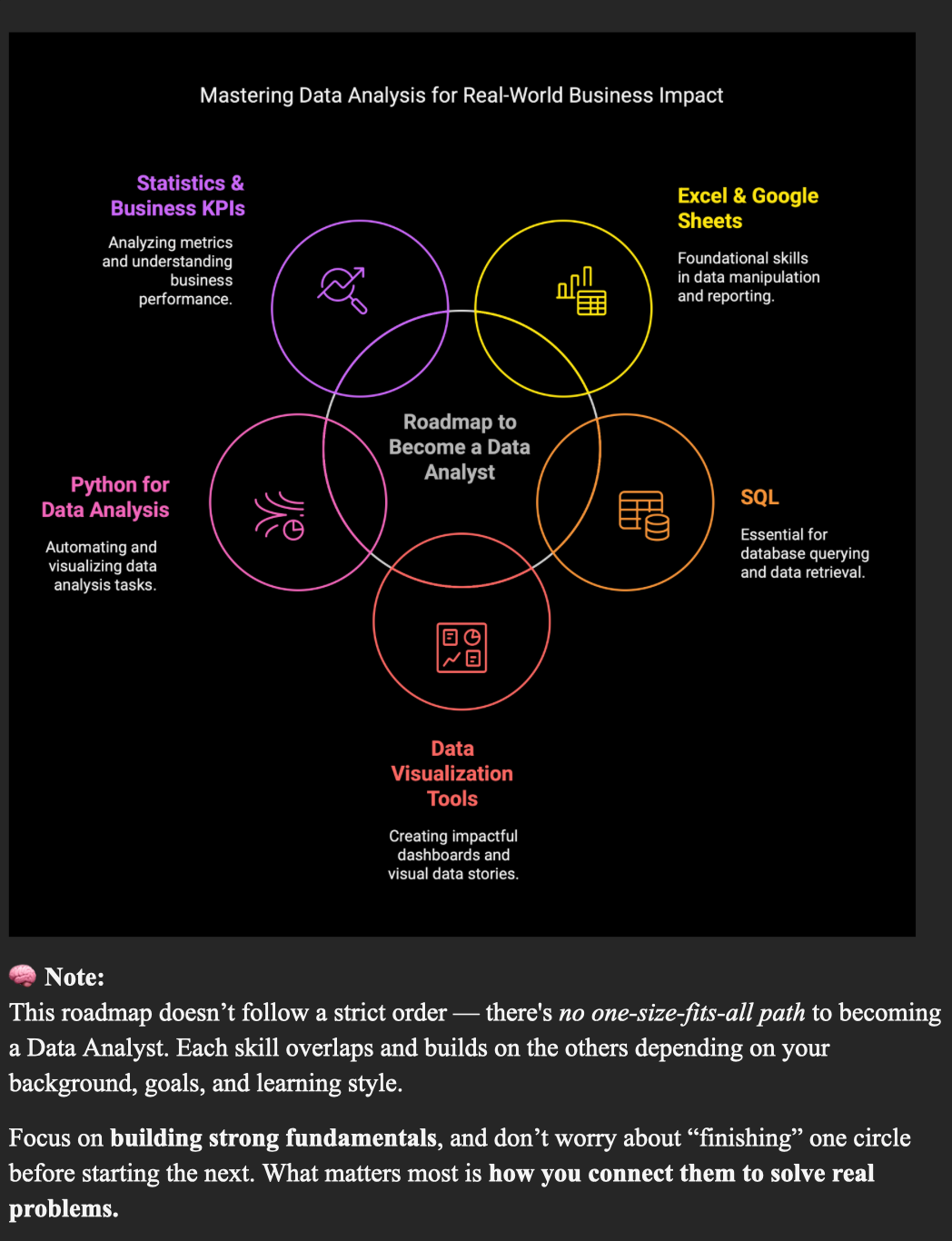 📌 What I Wish I Knew Earlier: A Realistic Roadmap to Becoming a Data Analyst 📊 | by Sai Charan ...