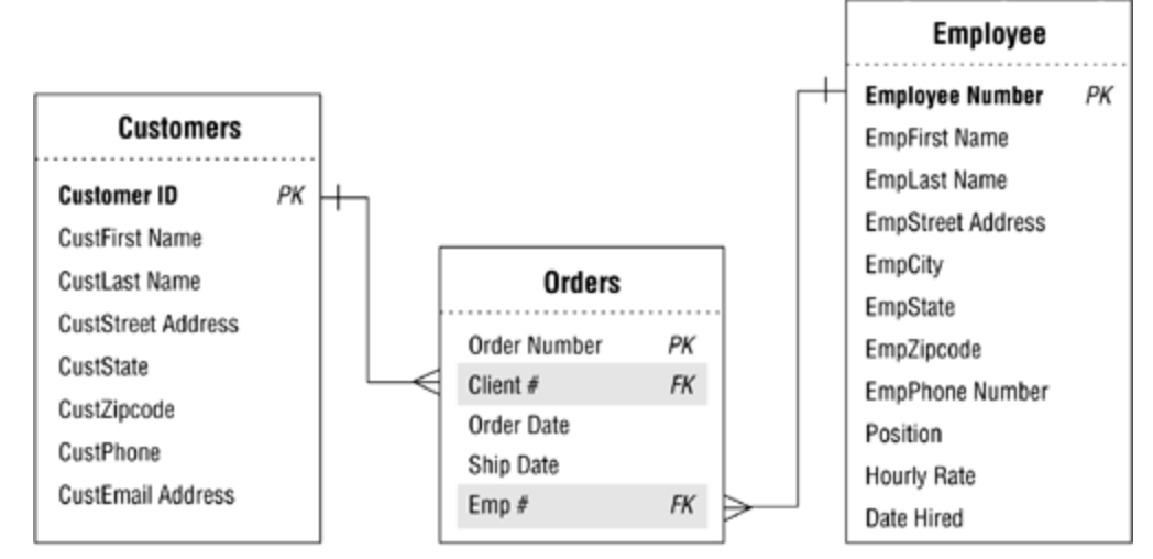 Structured Query Language. SQL is Structured Query Language, which ...