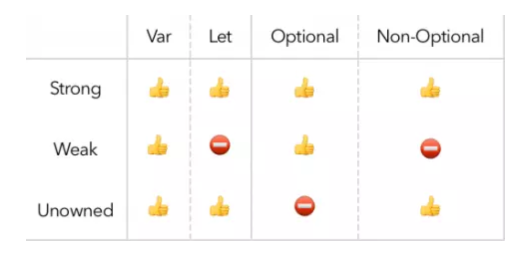 Quản lý bộ nhớ với ARC. Swift sử dụng ARC (Automatic Reference… | by ...