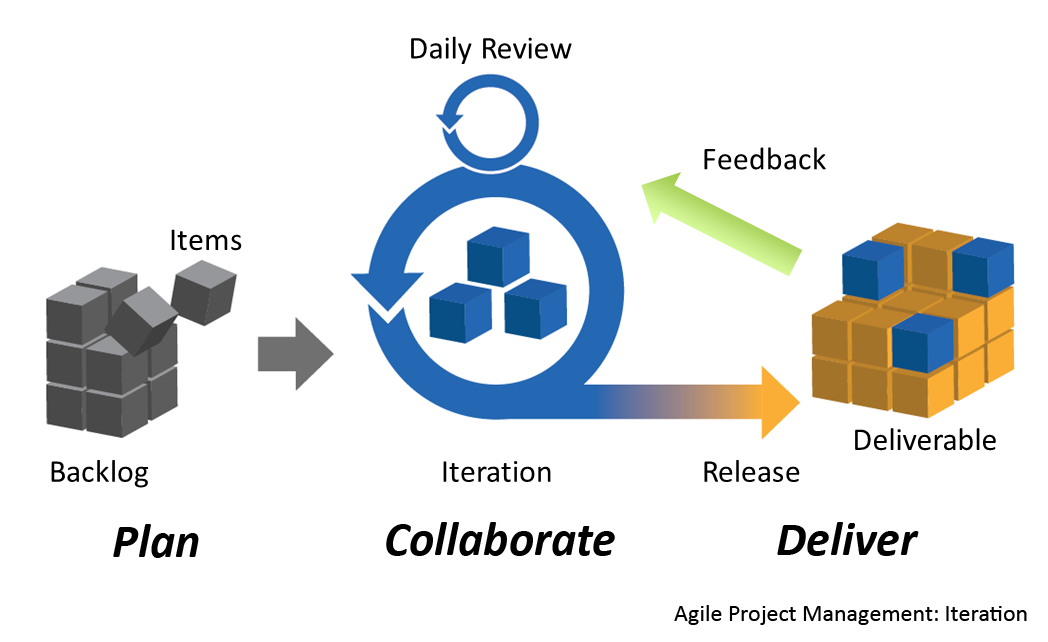 Main things you need to know about the Agile methodology and Scrum | by ...