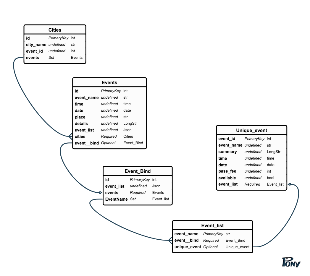 Data Modelling. This is the data model for my app… | by Amulya Reddy ...