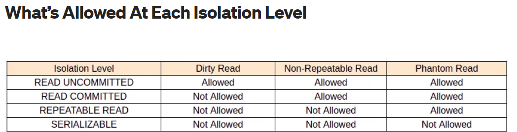 Transaction Part 2. Isolation levels: | by Sabarip | Medium